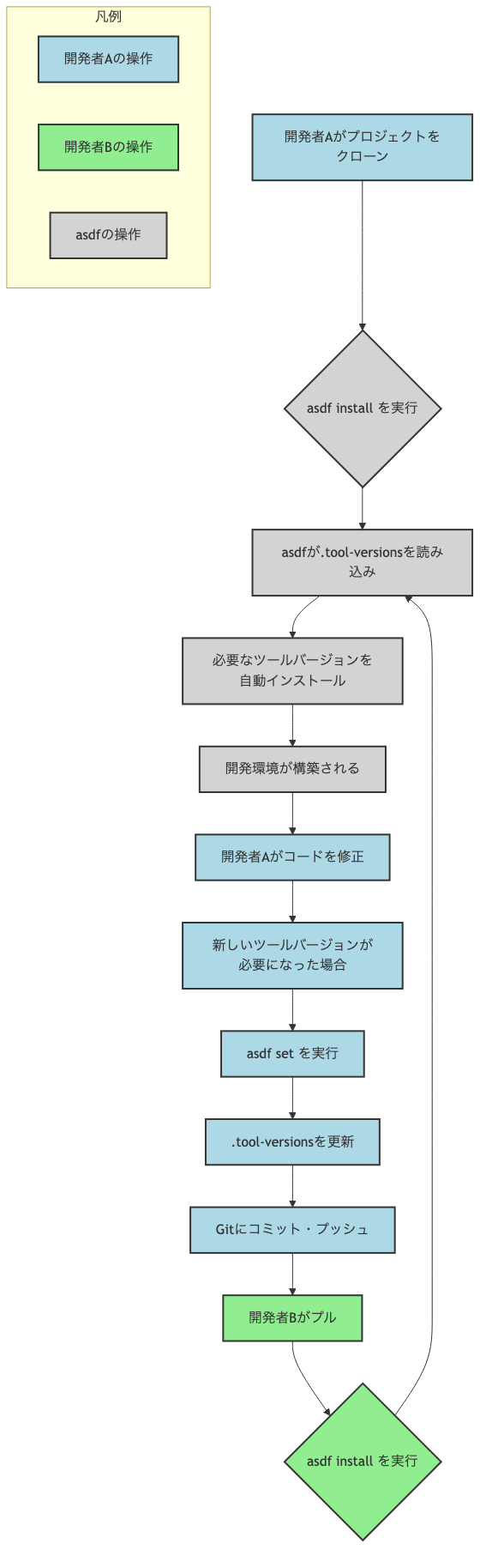 .tool-versions徹底活用：asdfで実現するプロジェクト固有のバージョン管理とチーム開発
