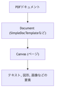 【2025年版】ReportLab入門：PythonでPDFをゼロから生成する基礎