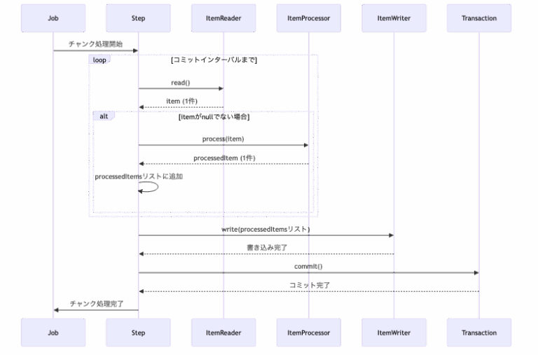 モダンJavaバッチ開発：Spring Batch Chunk/Tasklet処理とジョブフロー制御