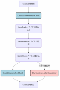 モダンJavaバッチ開発：Spring Batch Chunkサイズ最適化とログ出力でバッチ処理を高速化・安定化させる方法